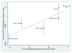 Measuring Consumer Valuation of Limited Provider Networks – Keith ...
